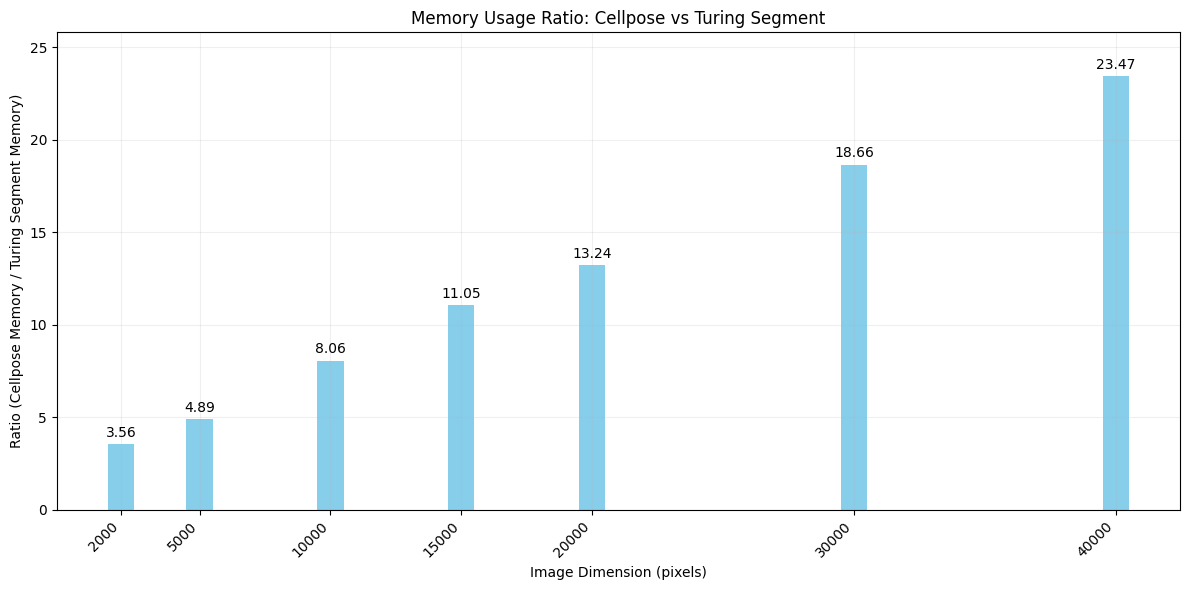 Turing Segment A High Performance Cellpose Algorithm For Cell