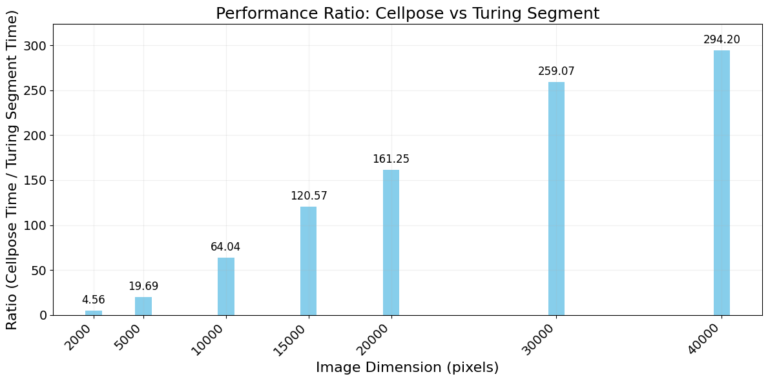 Turing Segment: A high-performance Cellpose Algorithm for Cell ...