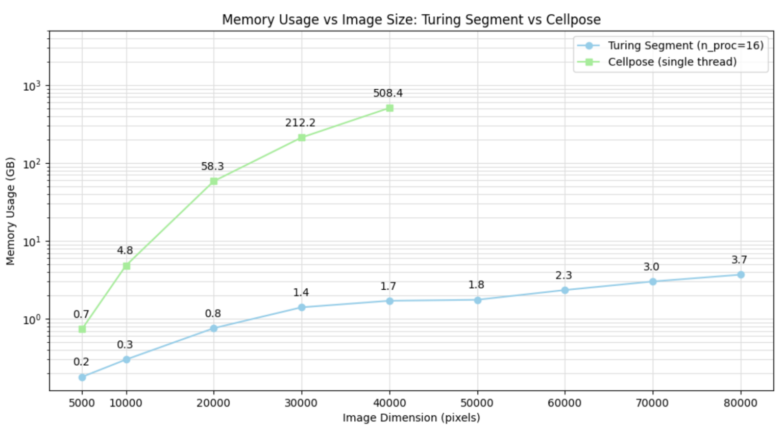 Turing Segment: A high-performance Cellpose Algorithm for Cell Segmentation - BioTuring