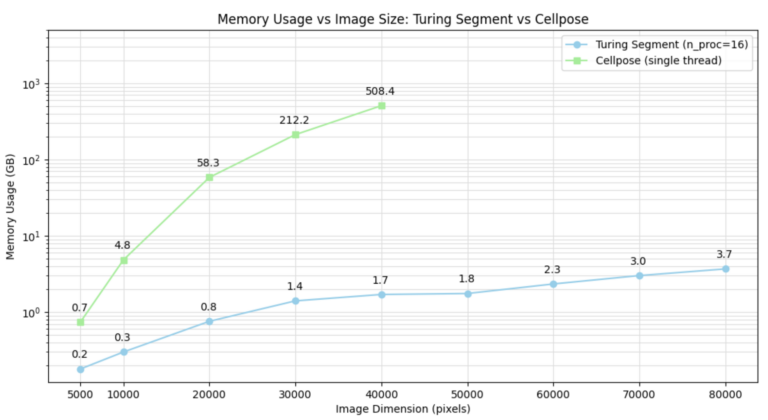 Turing Segment A High Performance Cellpose Algorithm For Cell