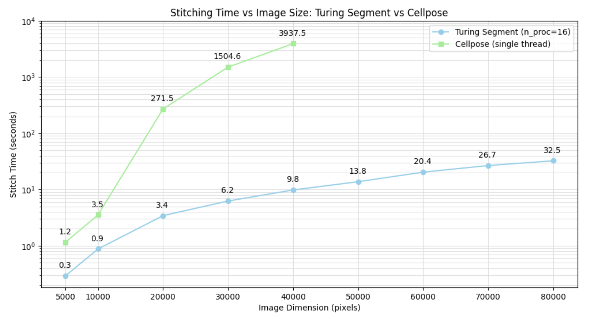 Turing Segment A High Performance Cellpose Algorithm For Cell 